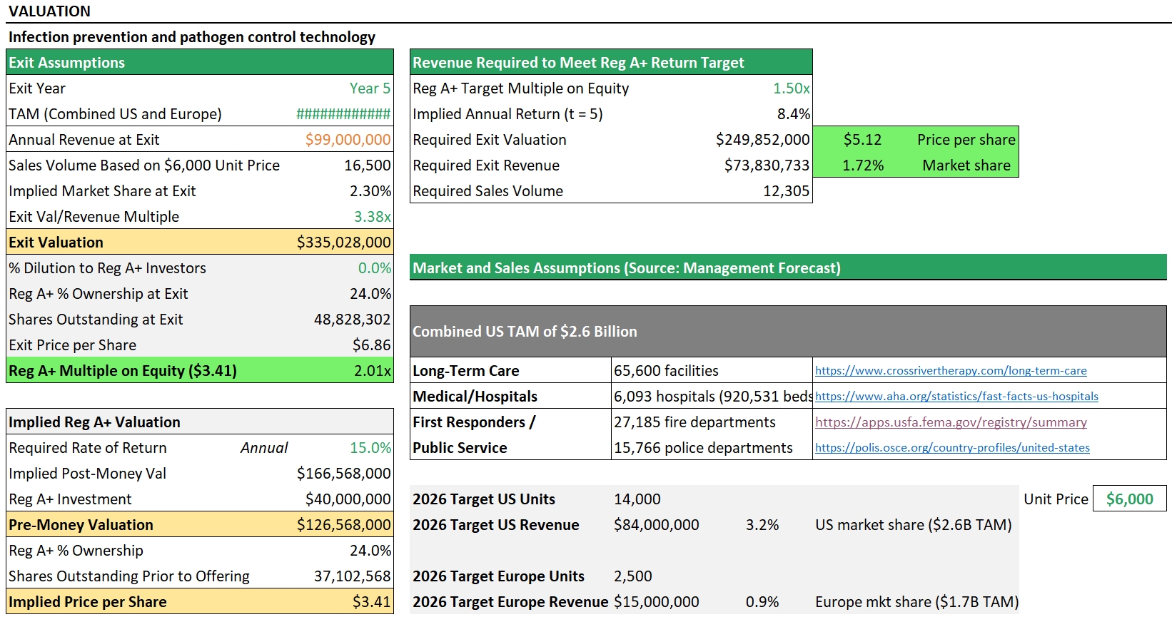 How to Establish a Fair Valuation Estimate for a Successful Capital ...